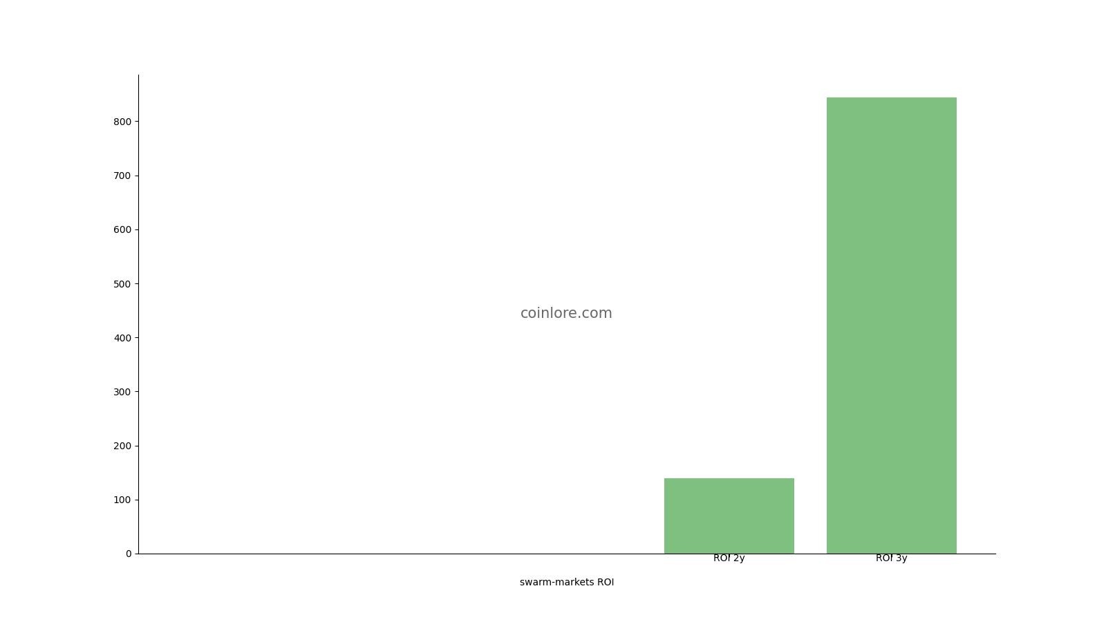 SMT ROI chart