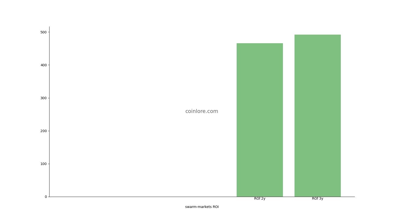 SMT ROI chart