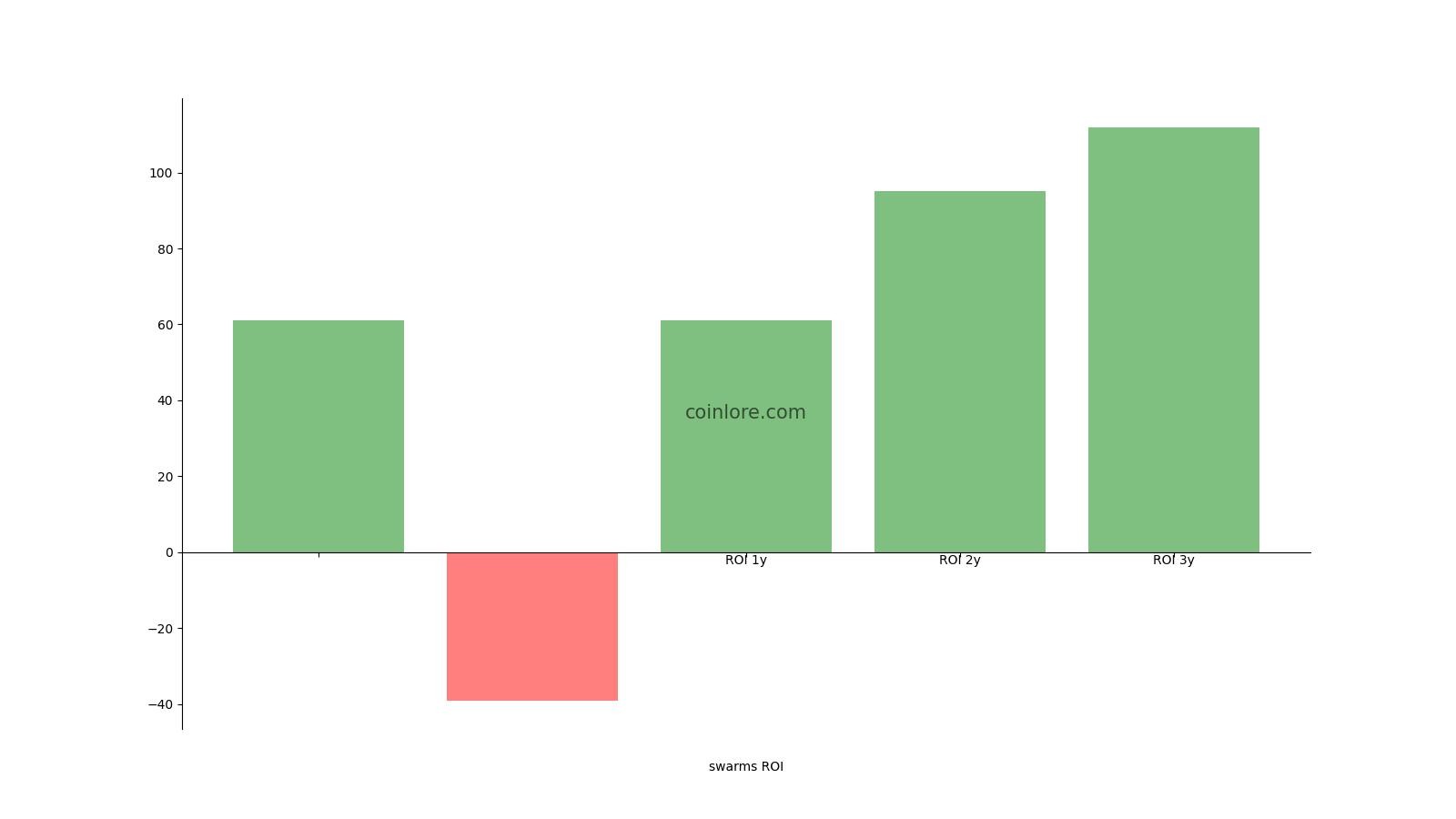 SWARMS ROI chart