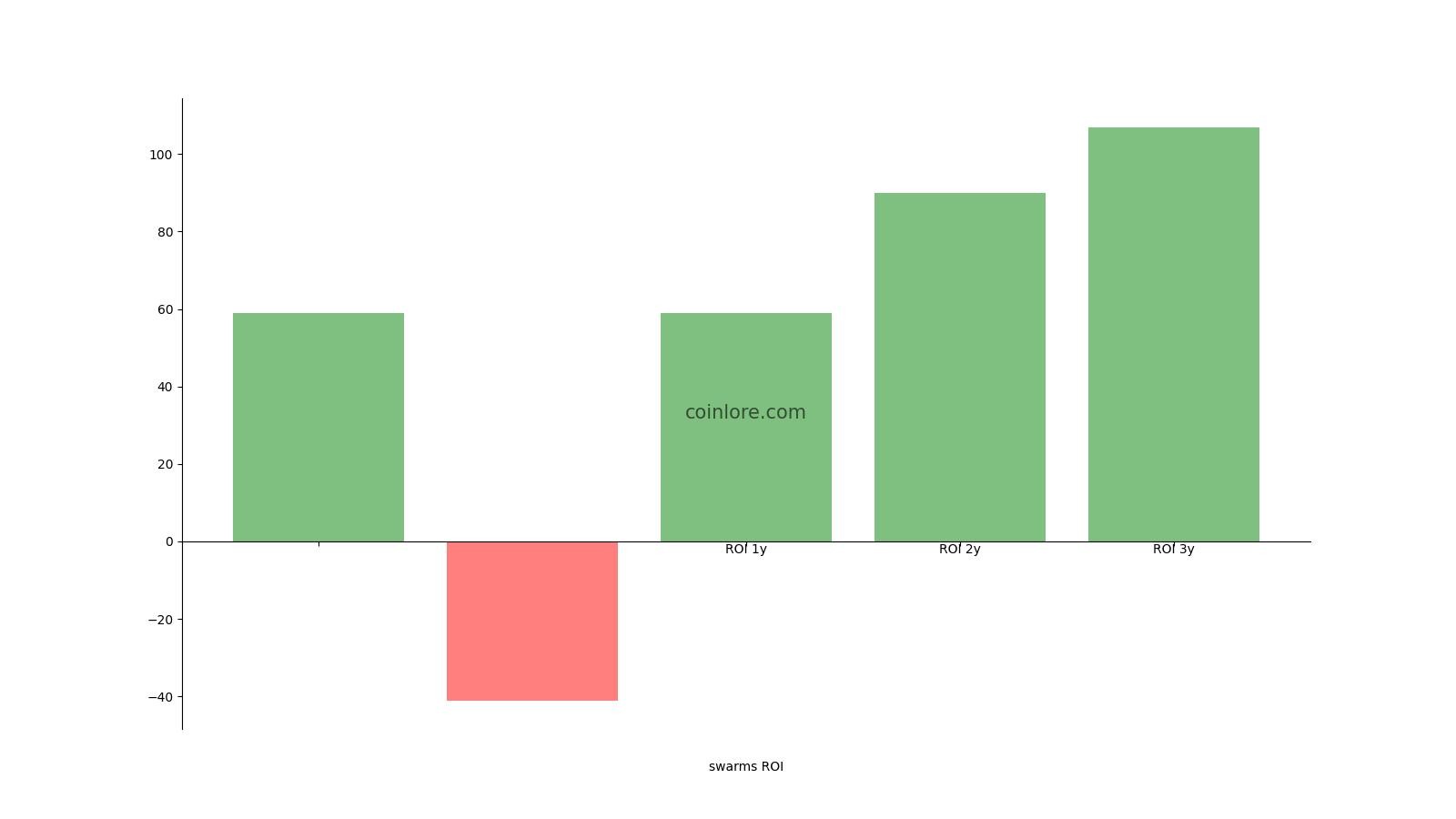 SWARMS ROI chart