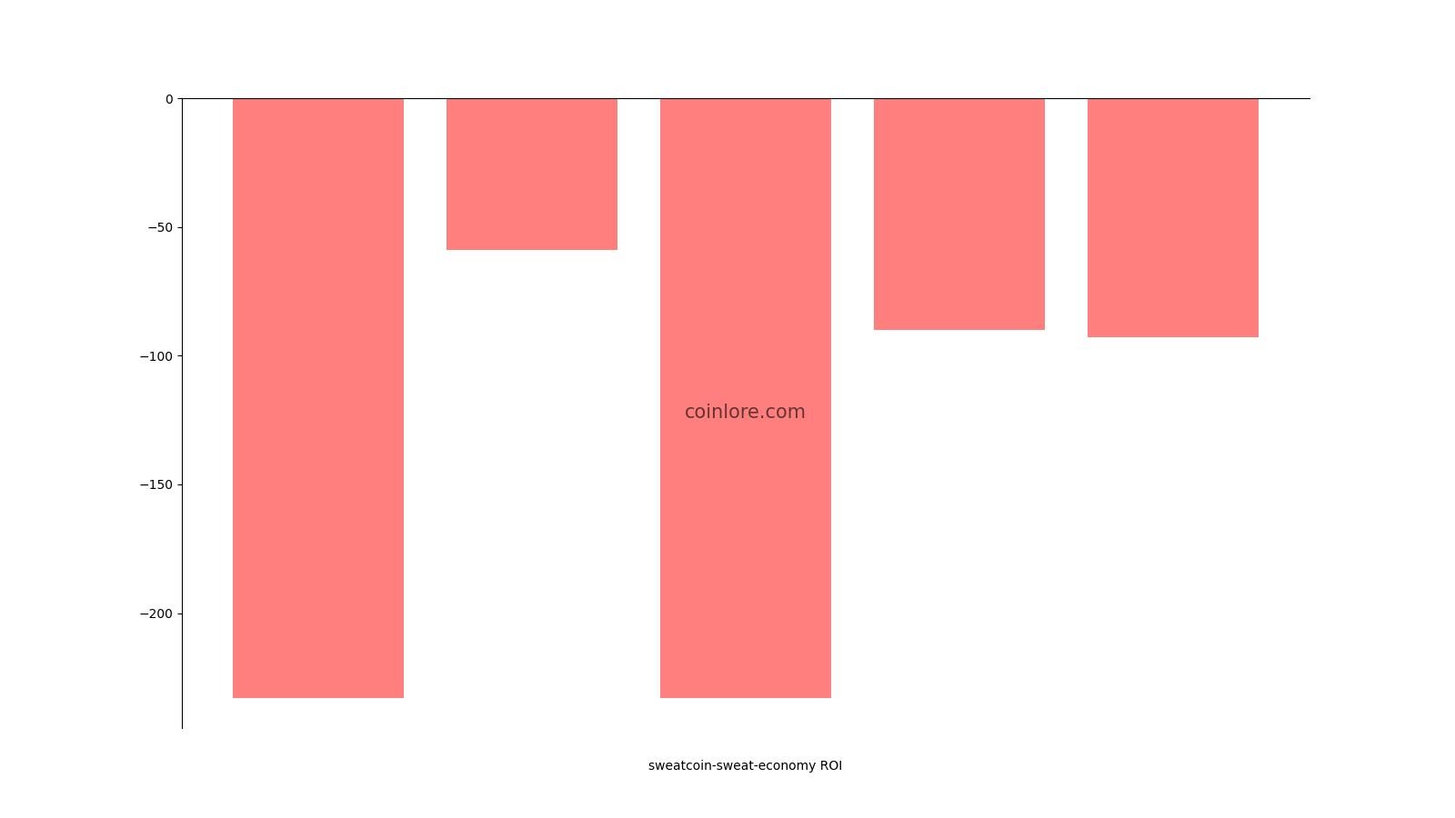Sweatcoin - Sweat Economy Price, Chart, Market Cap, SWEAT Coin ...