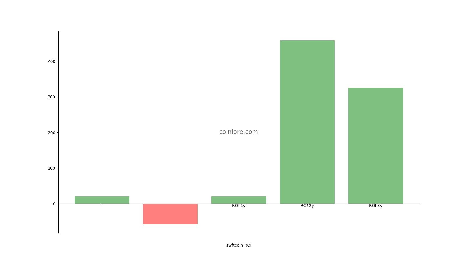 SWFTC ROI chart