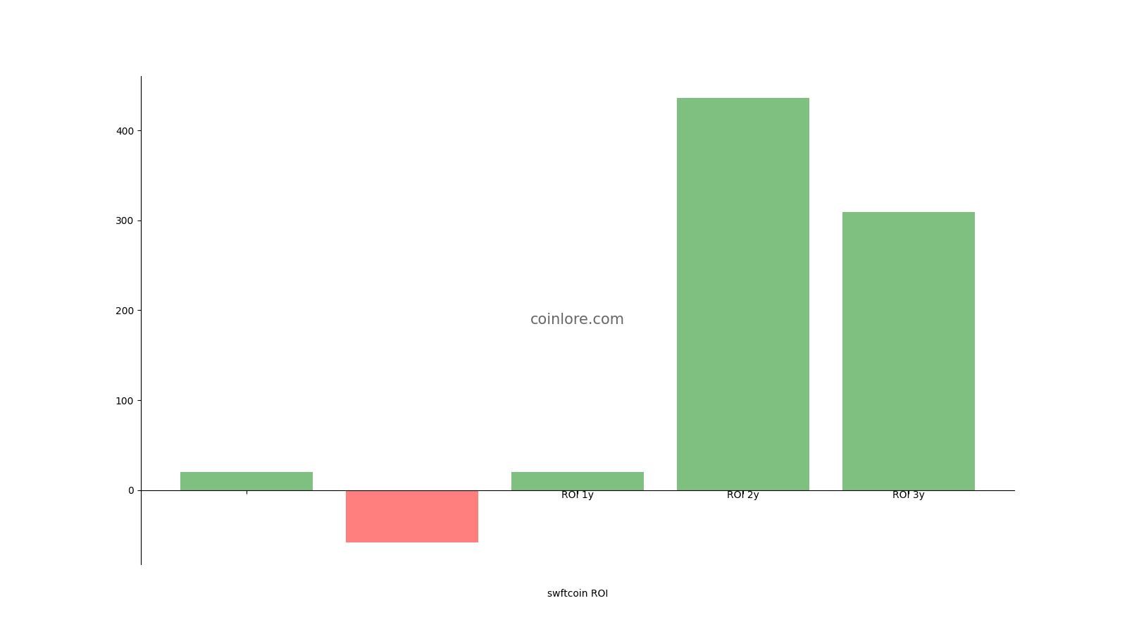 SWFTC ROI chart