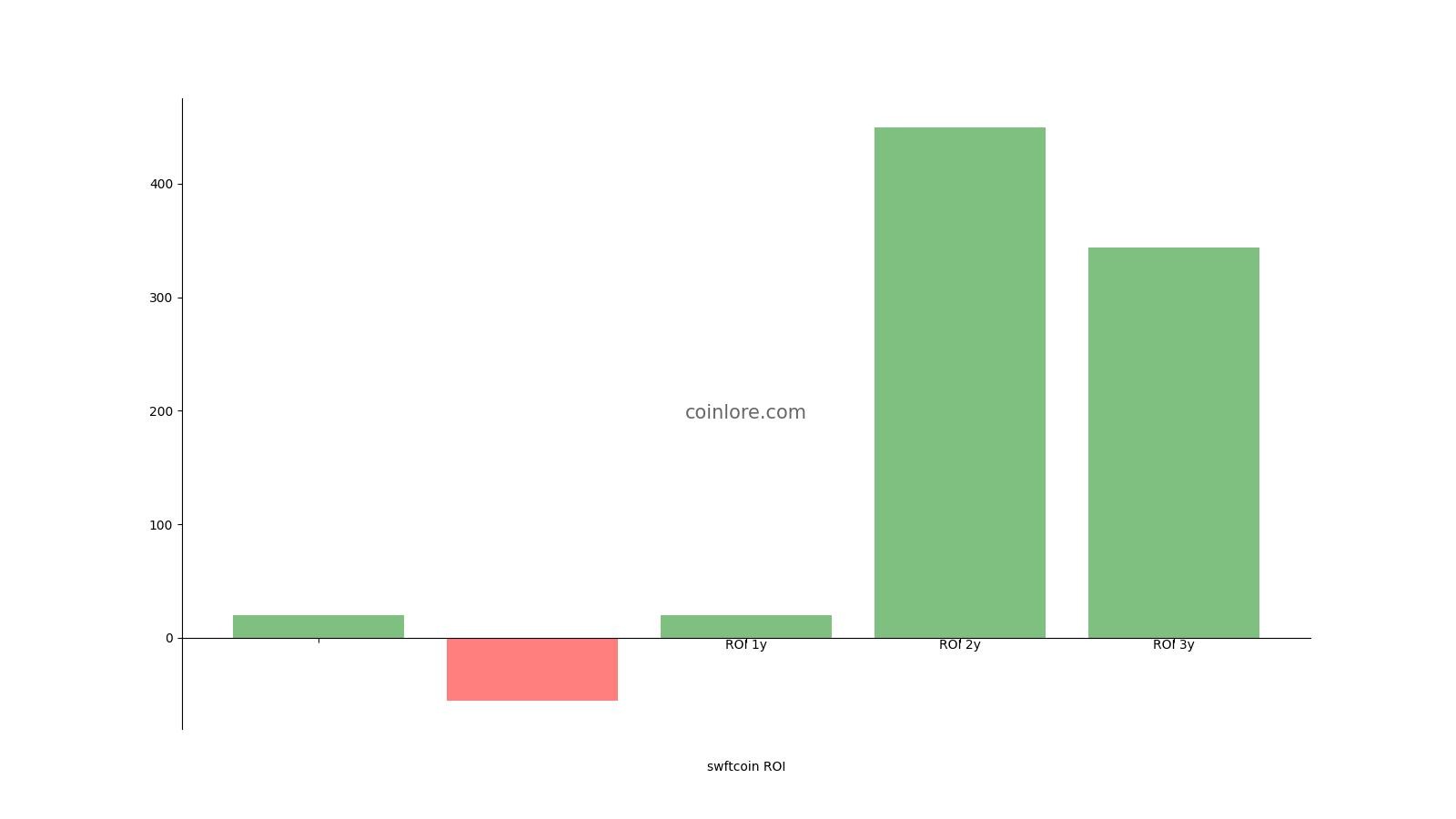 SWFTC ROI chart