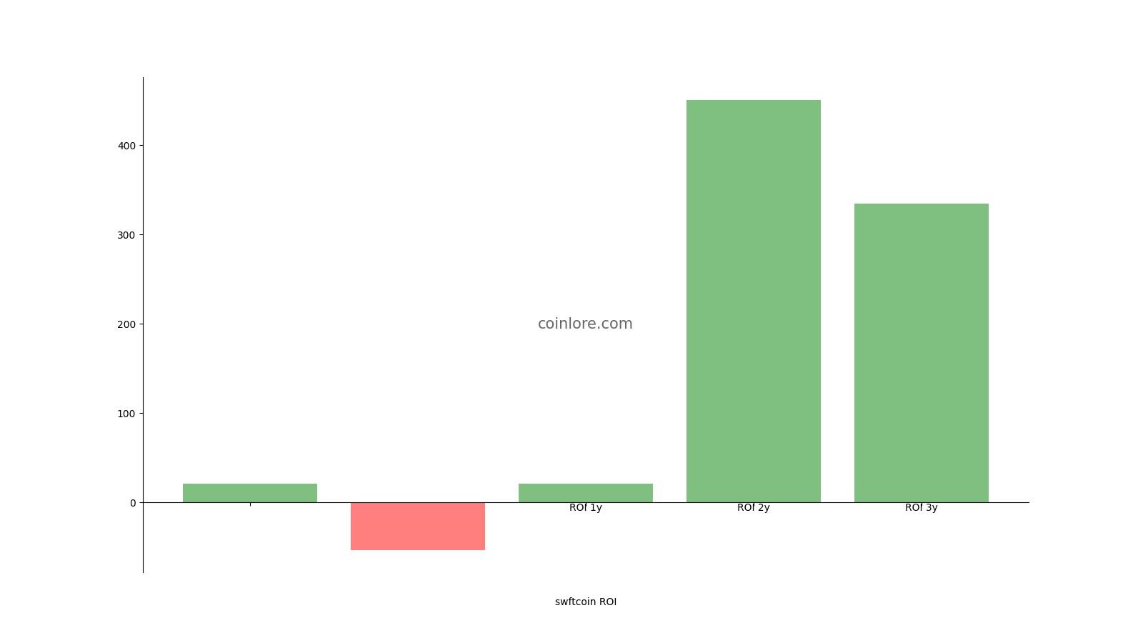 SWFTC ROI chart