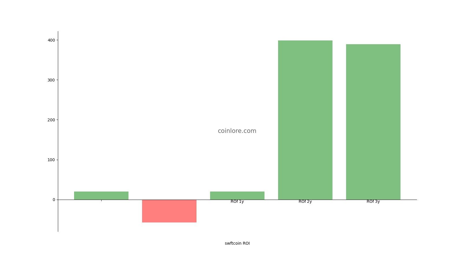 SWFTC ROI chart