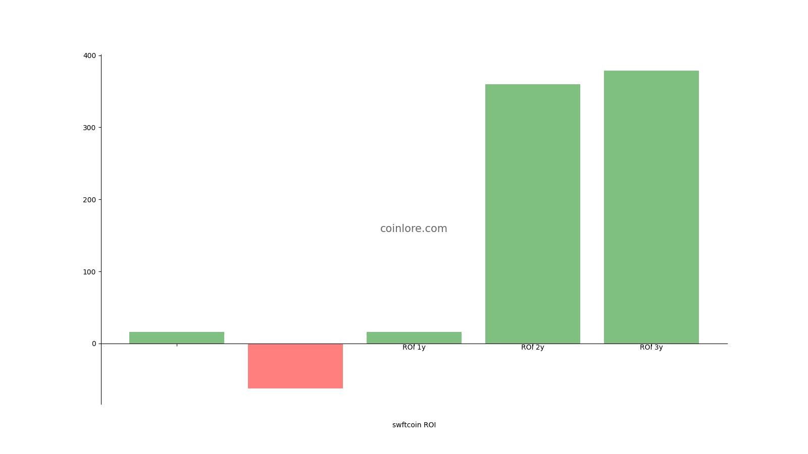 SWFTC ROI chart