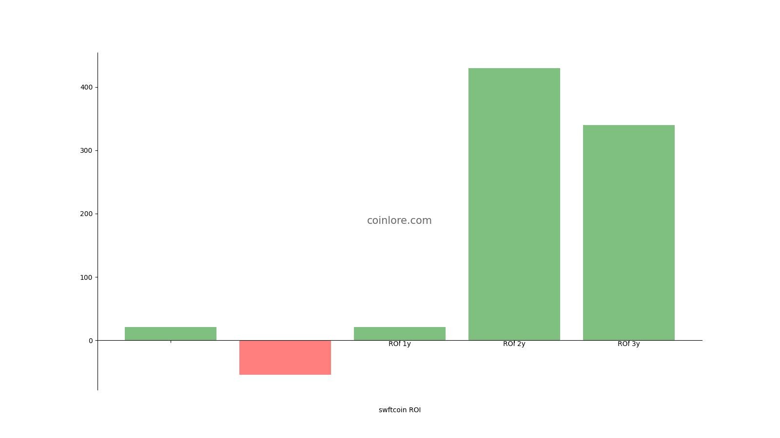 SWFTC ROI chart