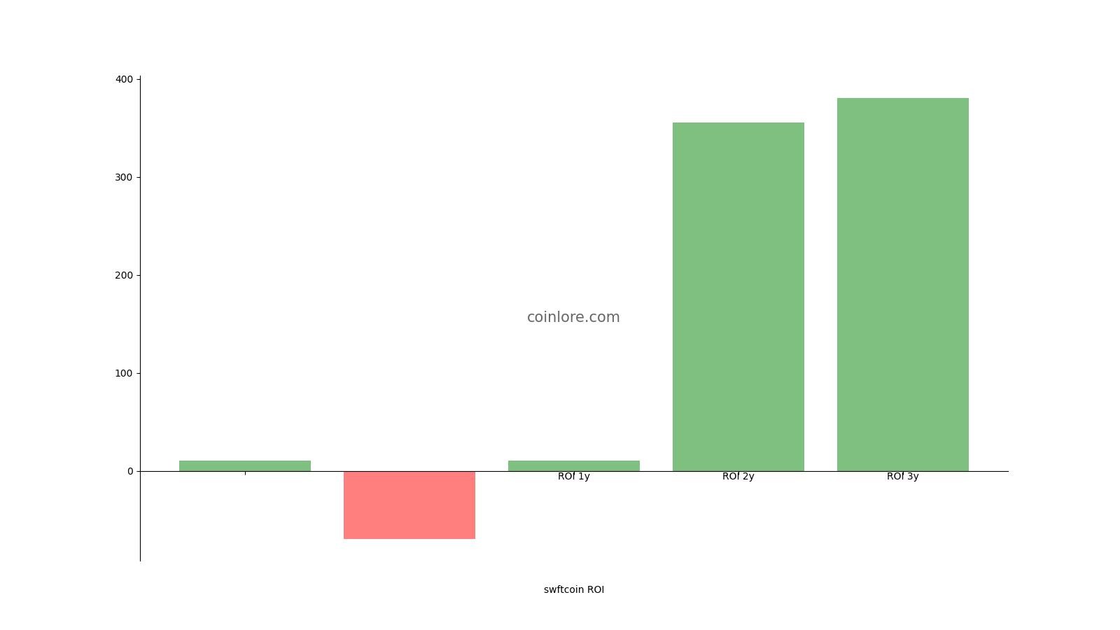 SWFTC ROI chart