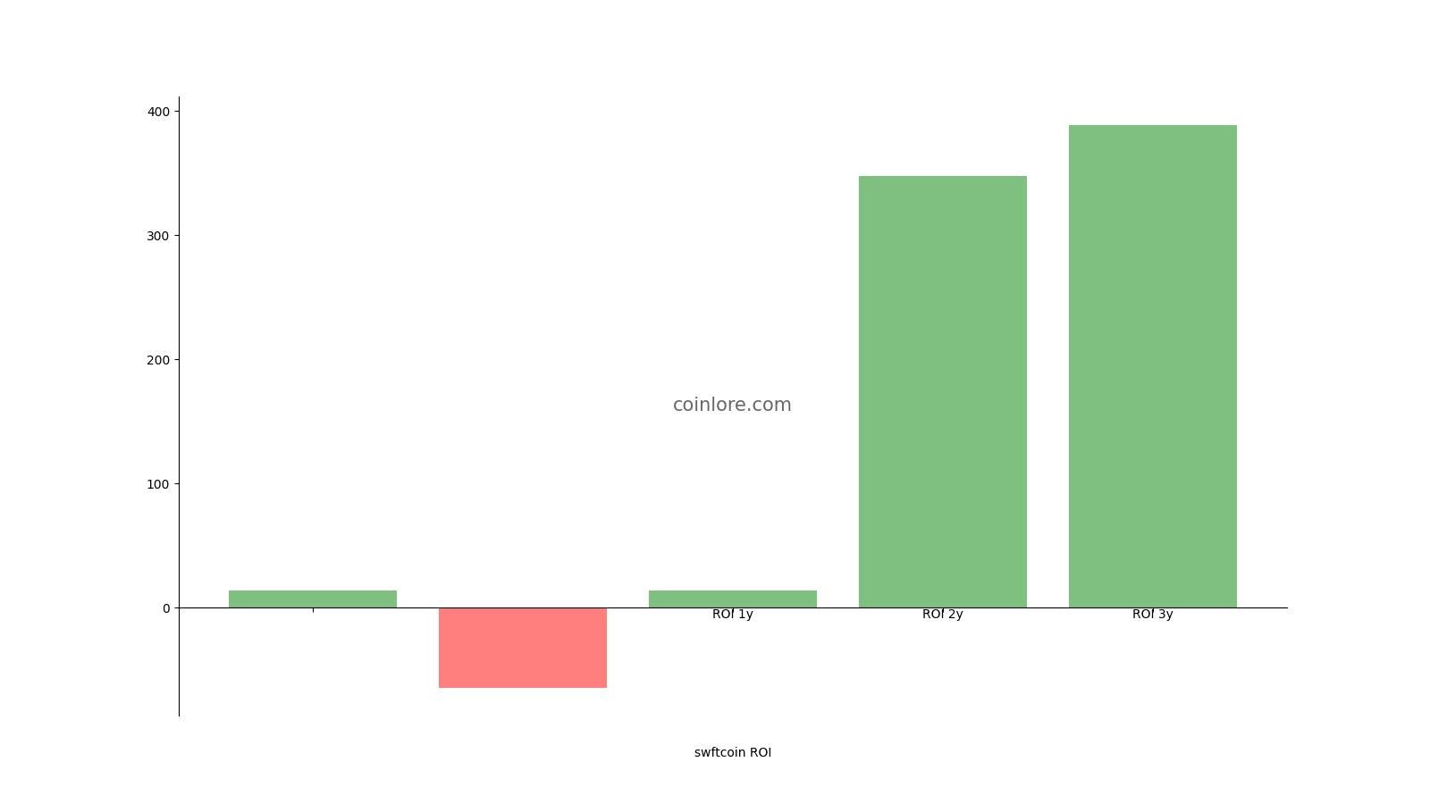SWFTC ROI chart
