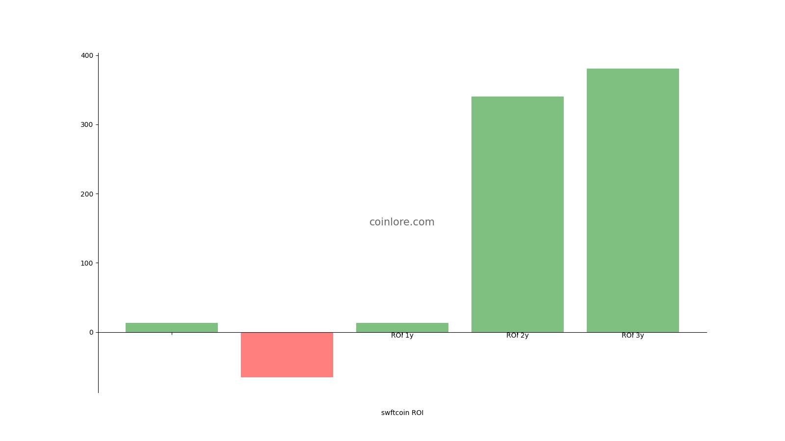 SWFTC ROI chart