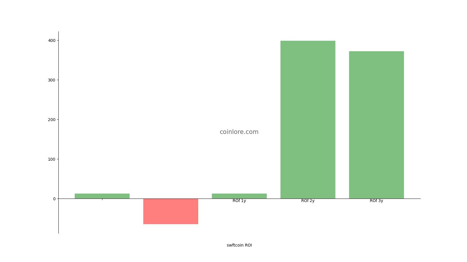 SWFTC ROI chart