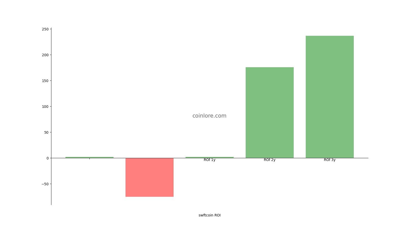 SWFTC ROI chart