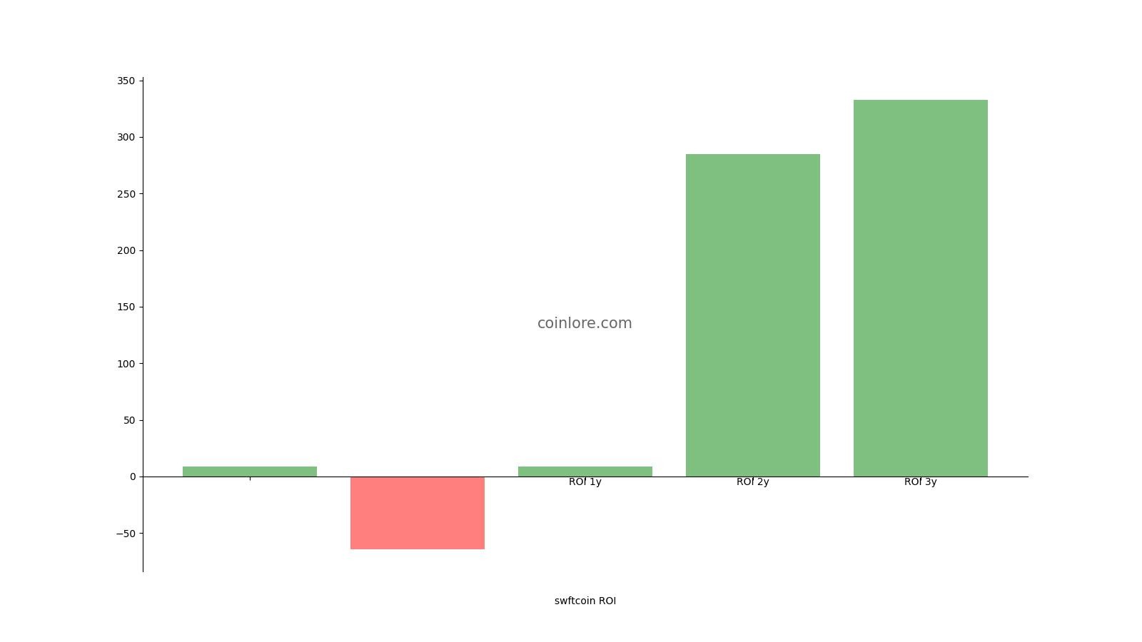 SWFTC ROI chart