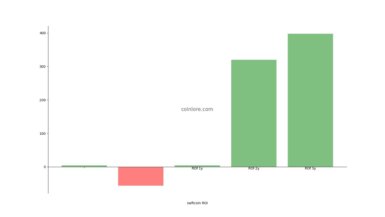 SWFTC ROI chart