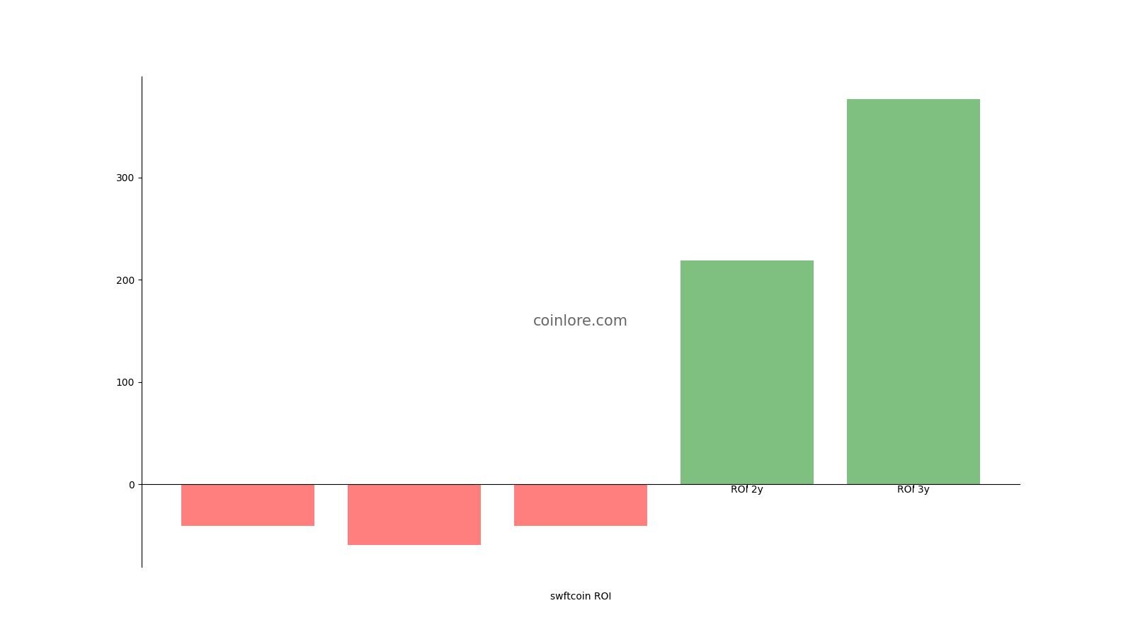 SWFTC ROI chart