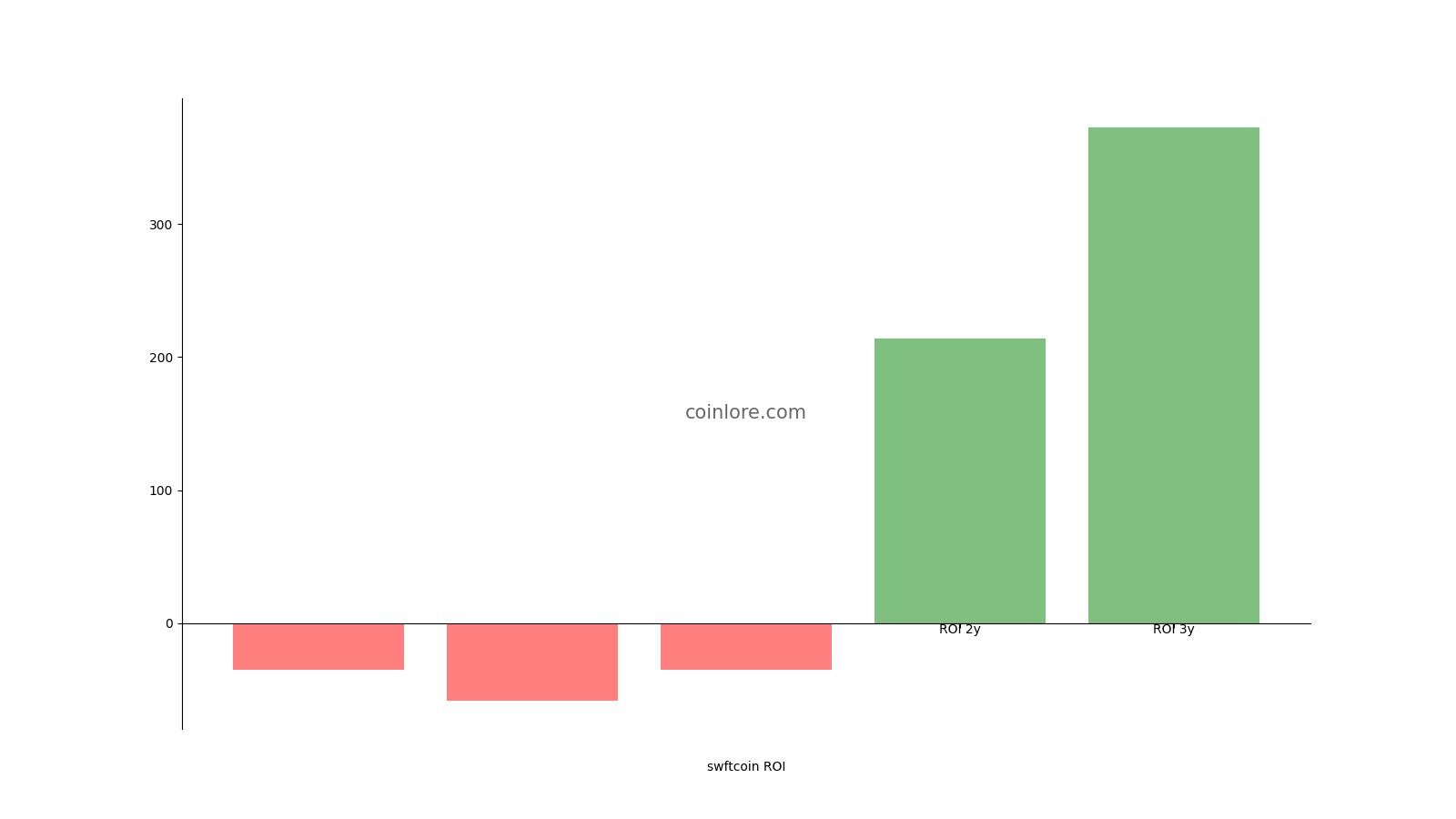 SWFTC ROI chart