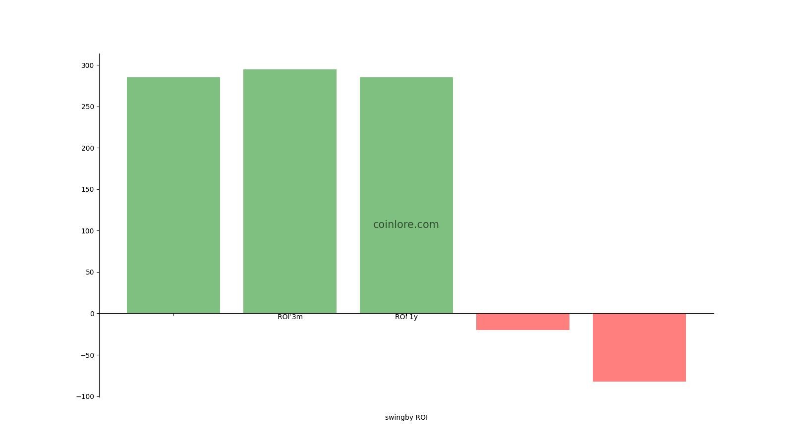 SWINGBY ROI chart