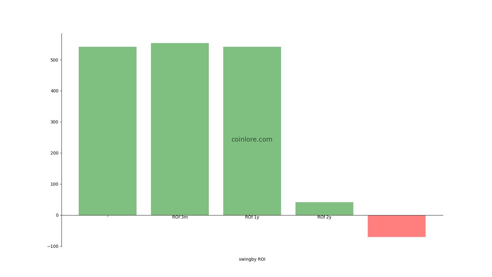 SWINGBY ROI chart