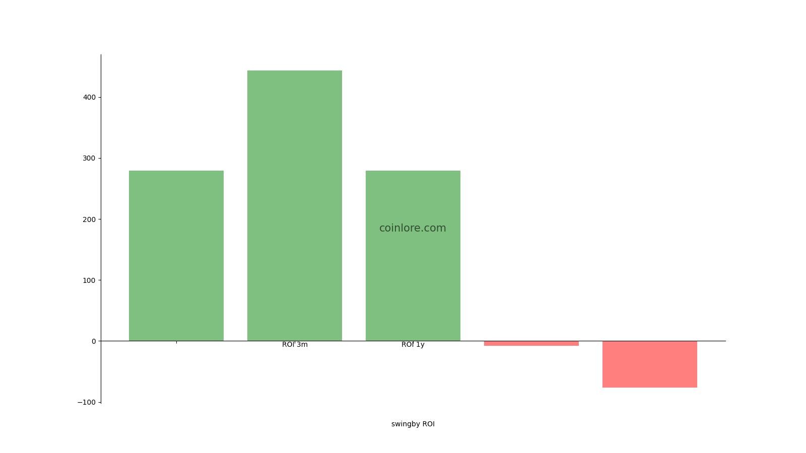 SWINGBY ROI chart