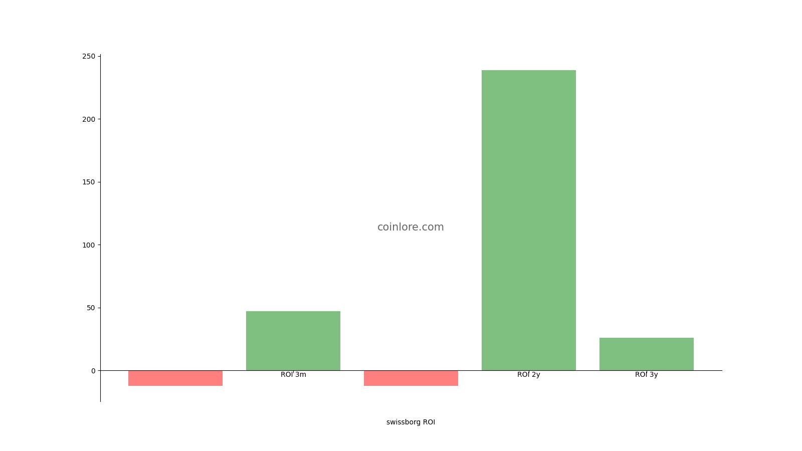 BORG ROI chart