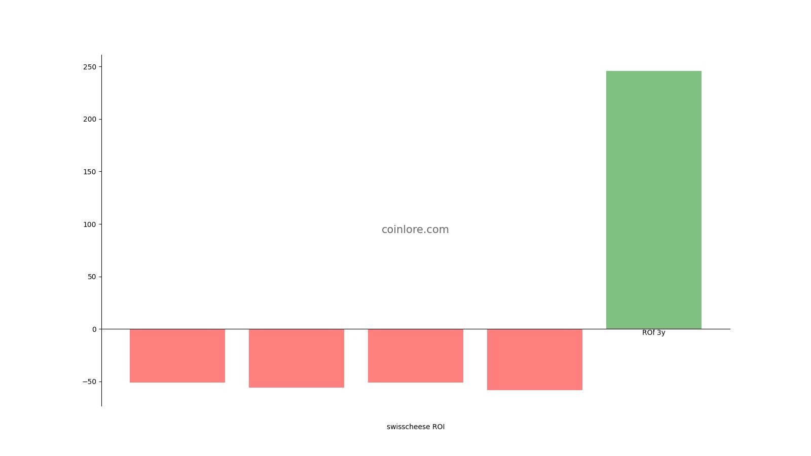 SWCH ROI chart