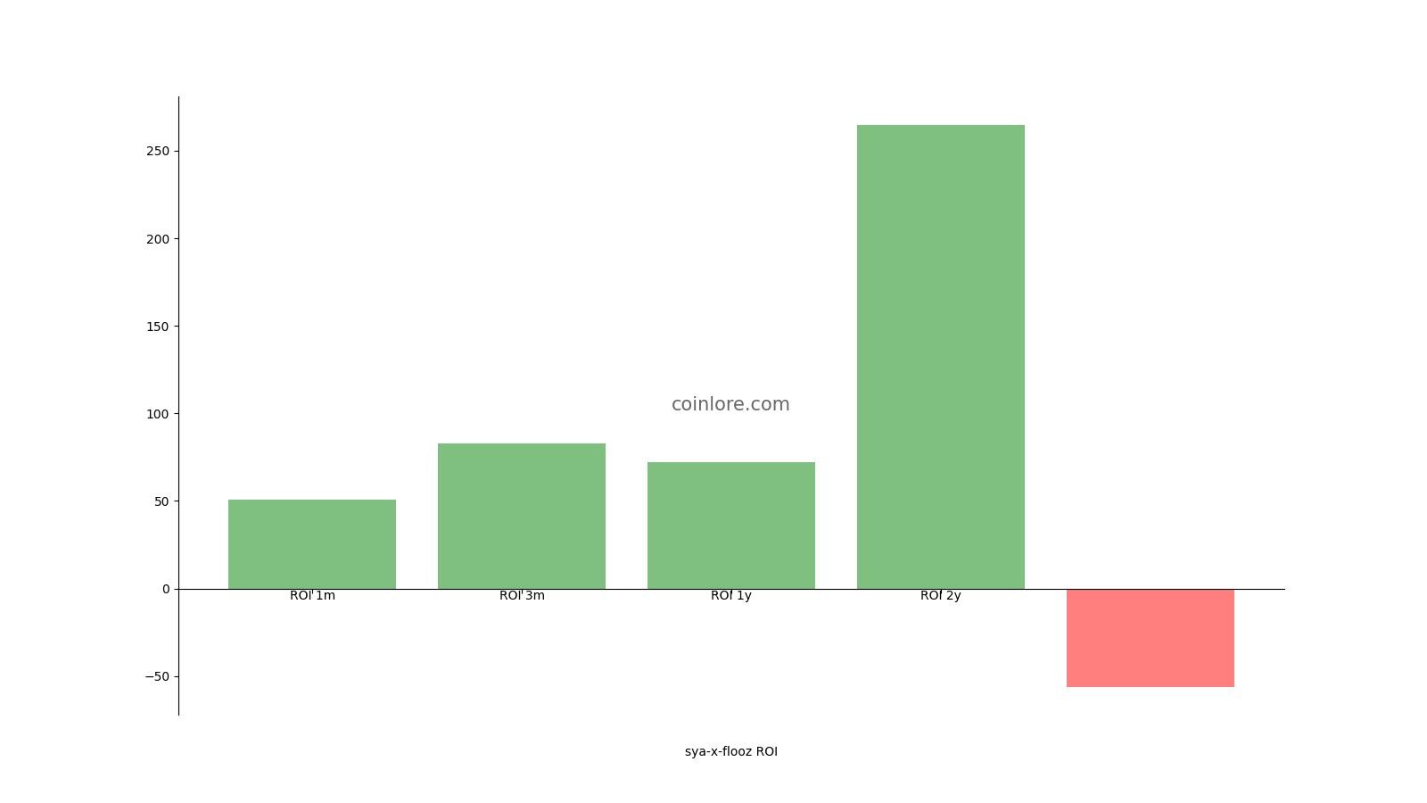 SYA ROI chart