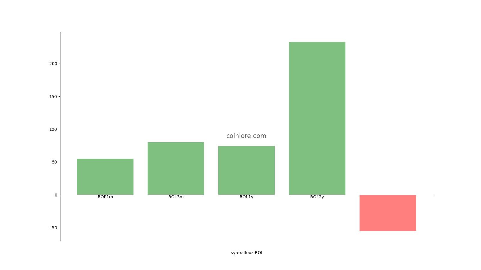 SYA ROI chart