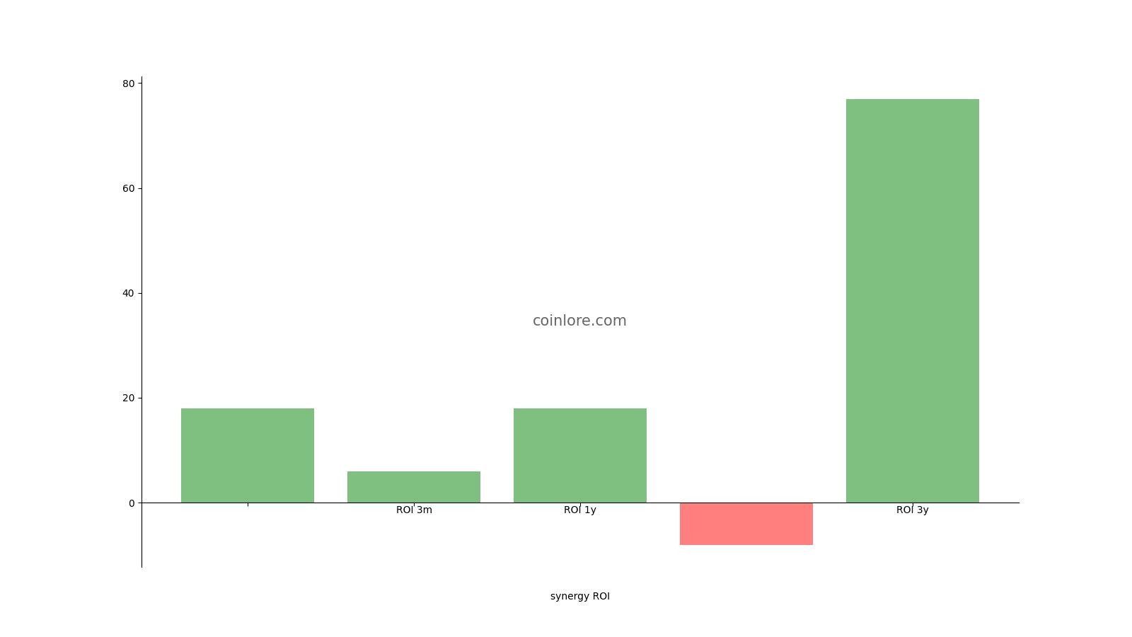 SNRG ROI chart