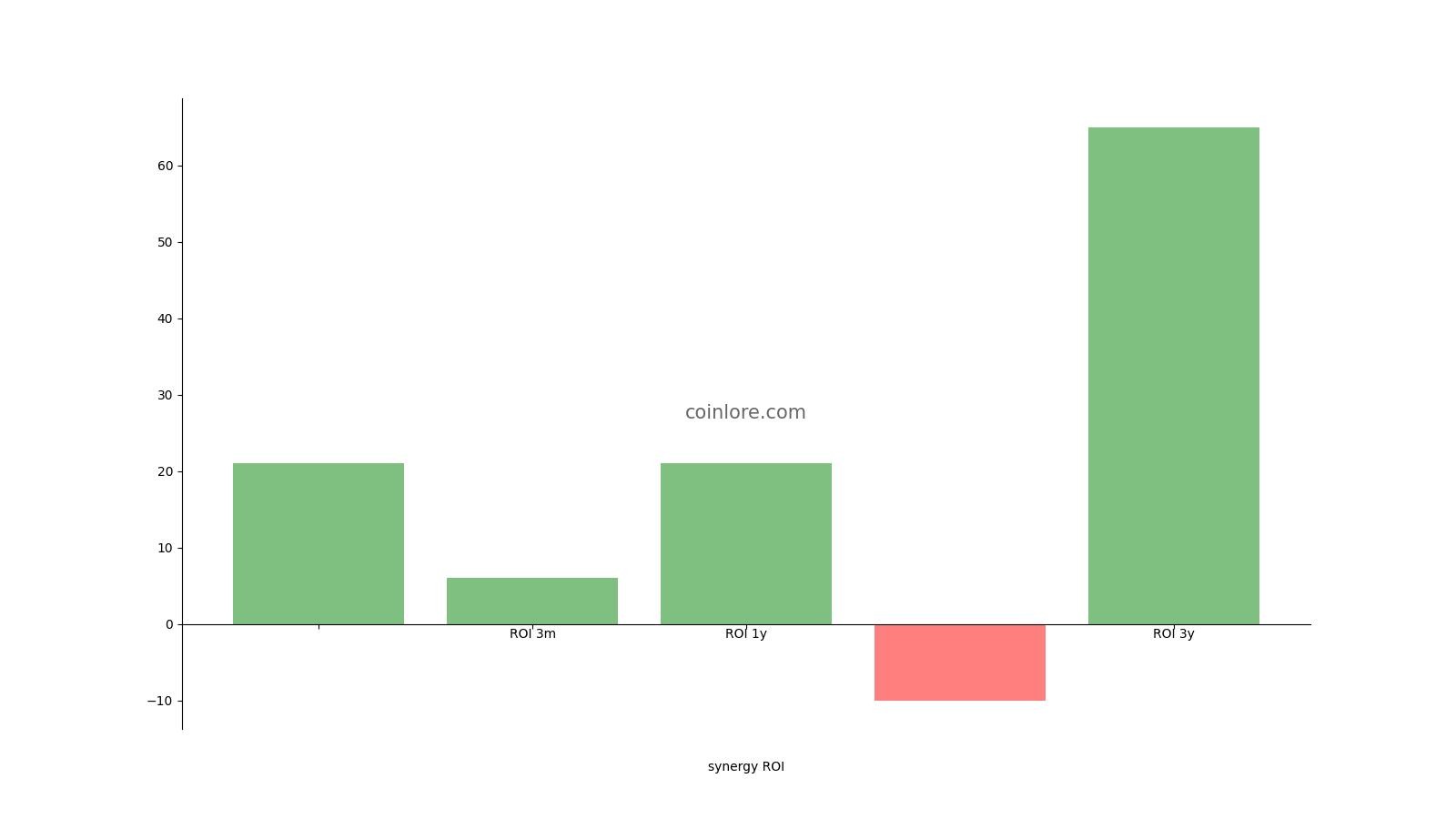 SNRG ROI chart