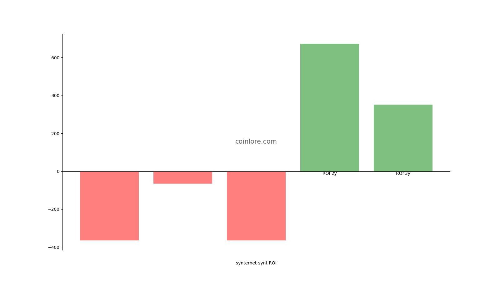 SYNT ROI chart