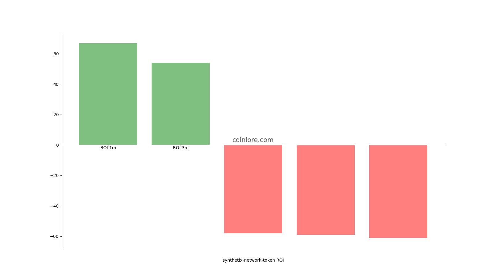 SNX ROI chart