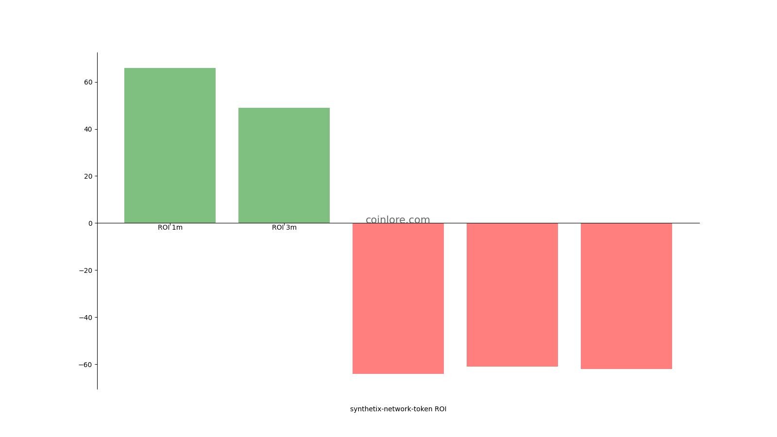 SNX ROI chart