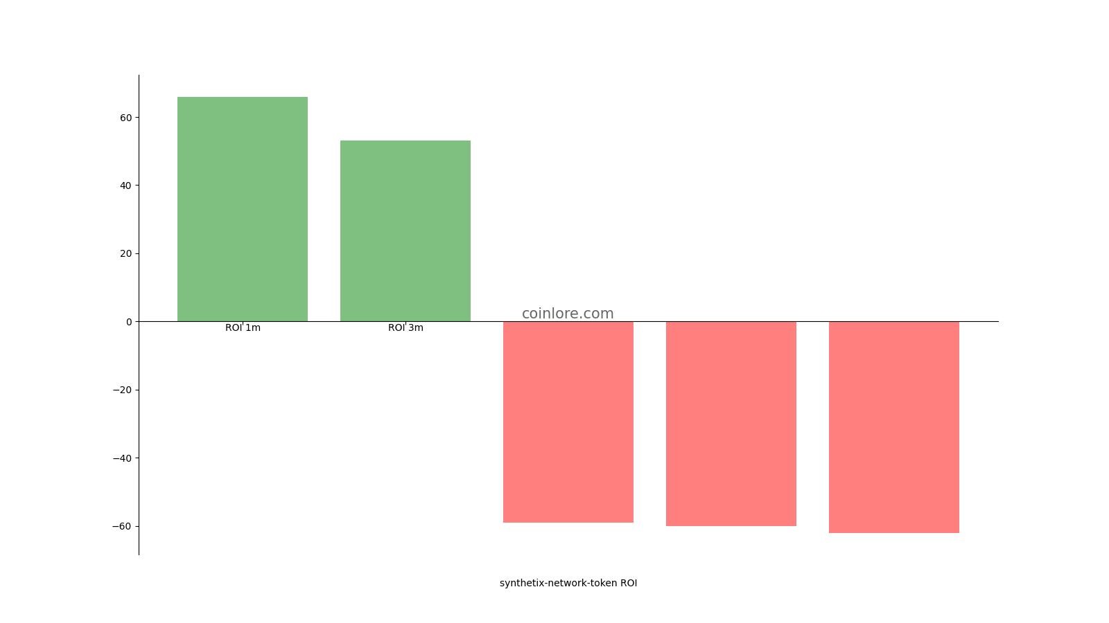 SNX ROI chart