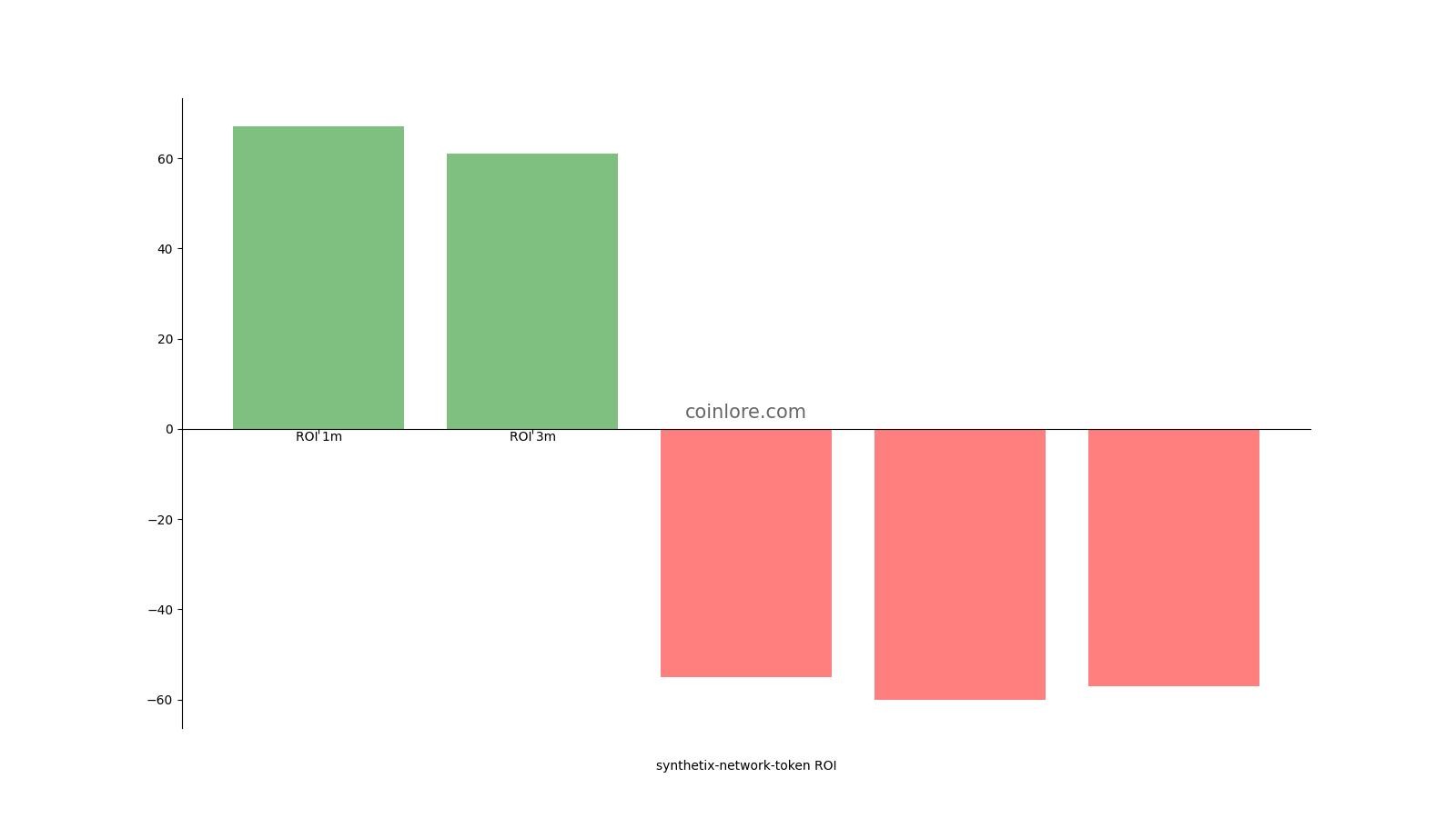 SNX ROI chart