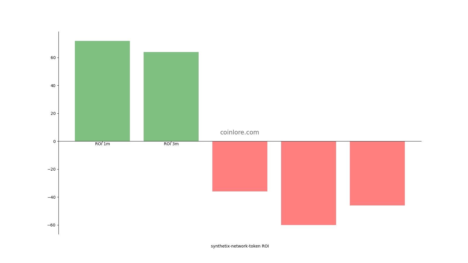 SNX ROI chart