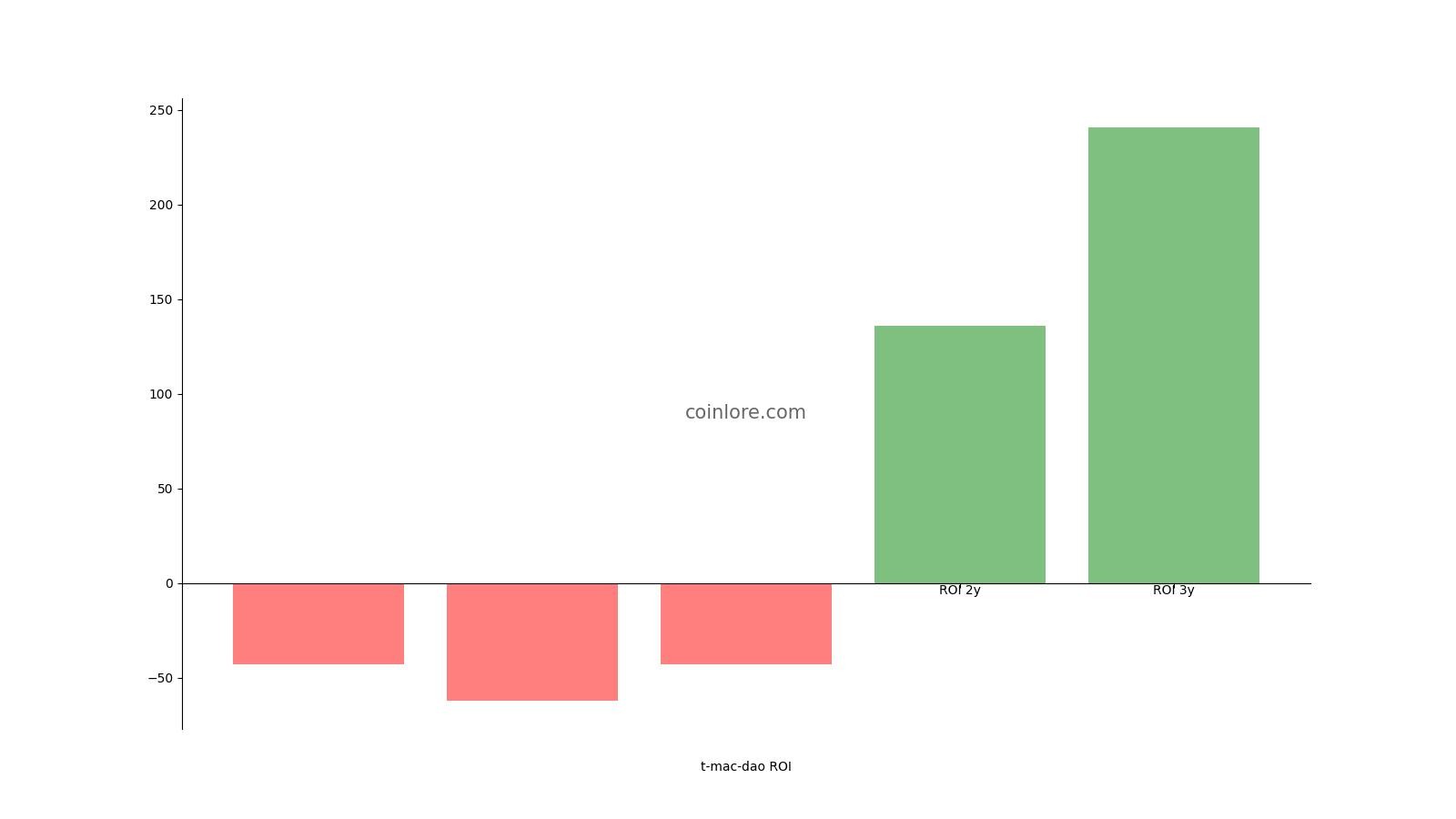 TMG ROI chart