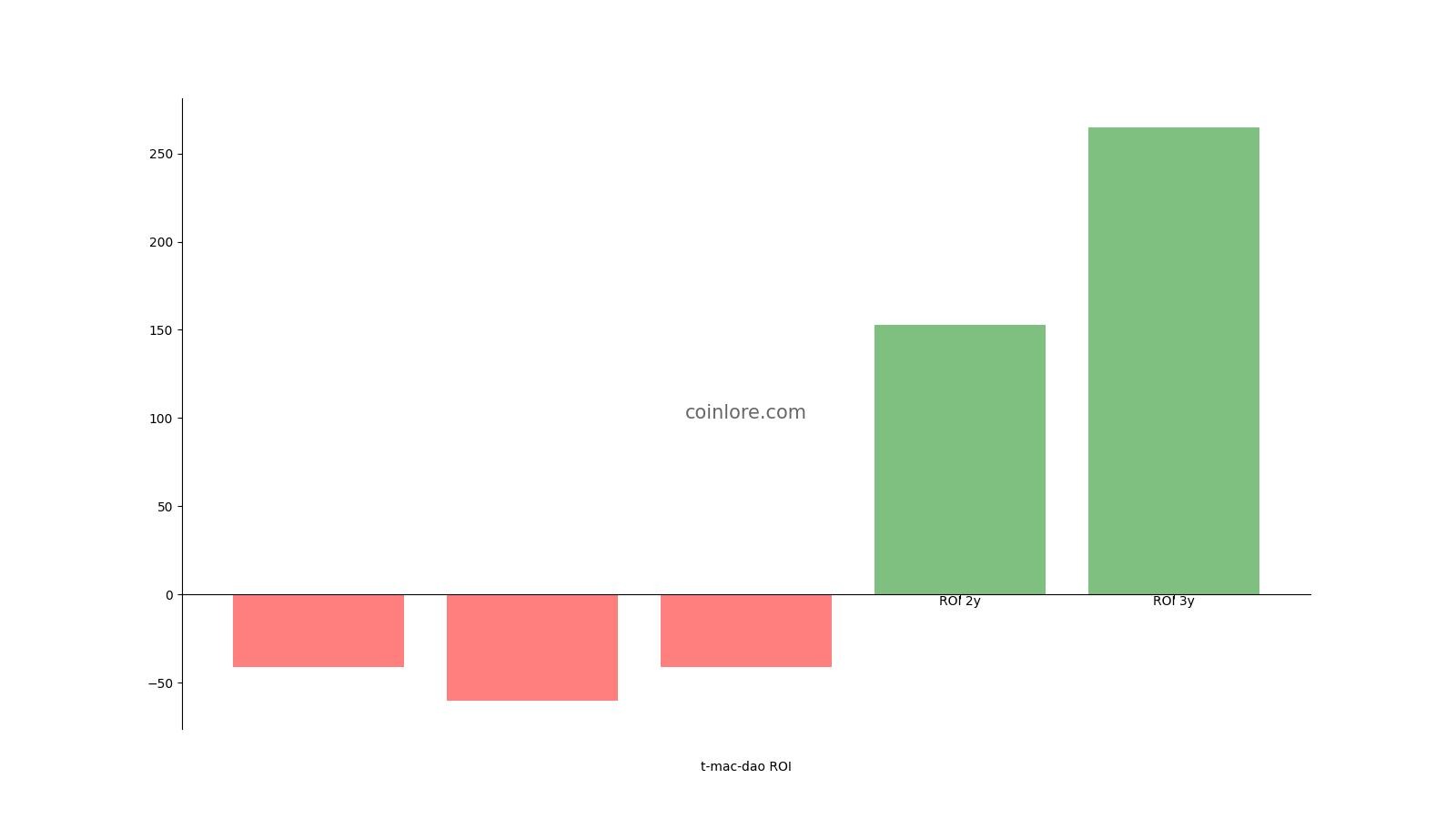 TMG ROI chart