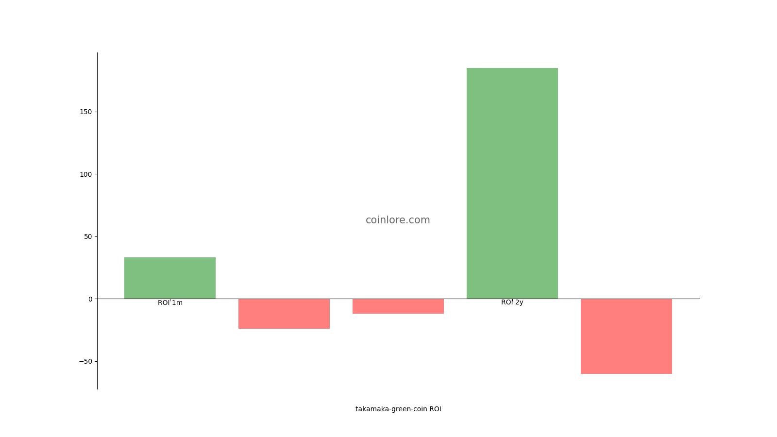 TKG ROI chart