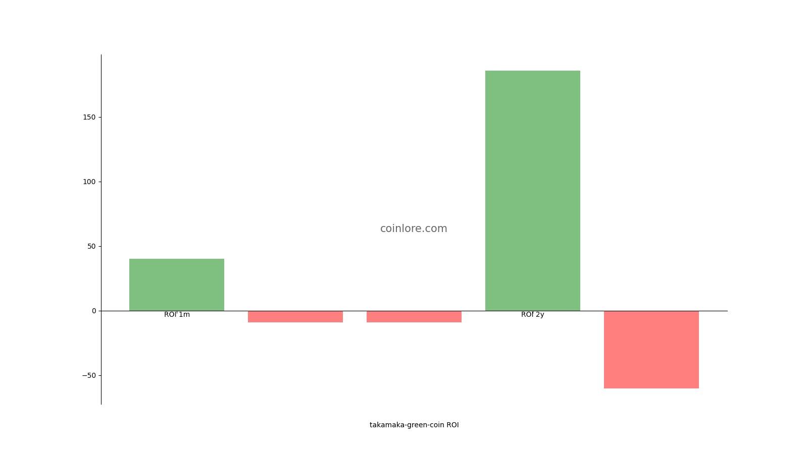 TKG ROI chart