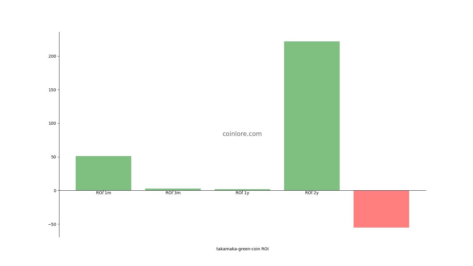 TKG ROI chart