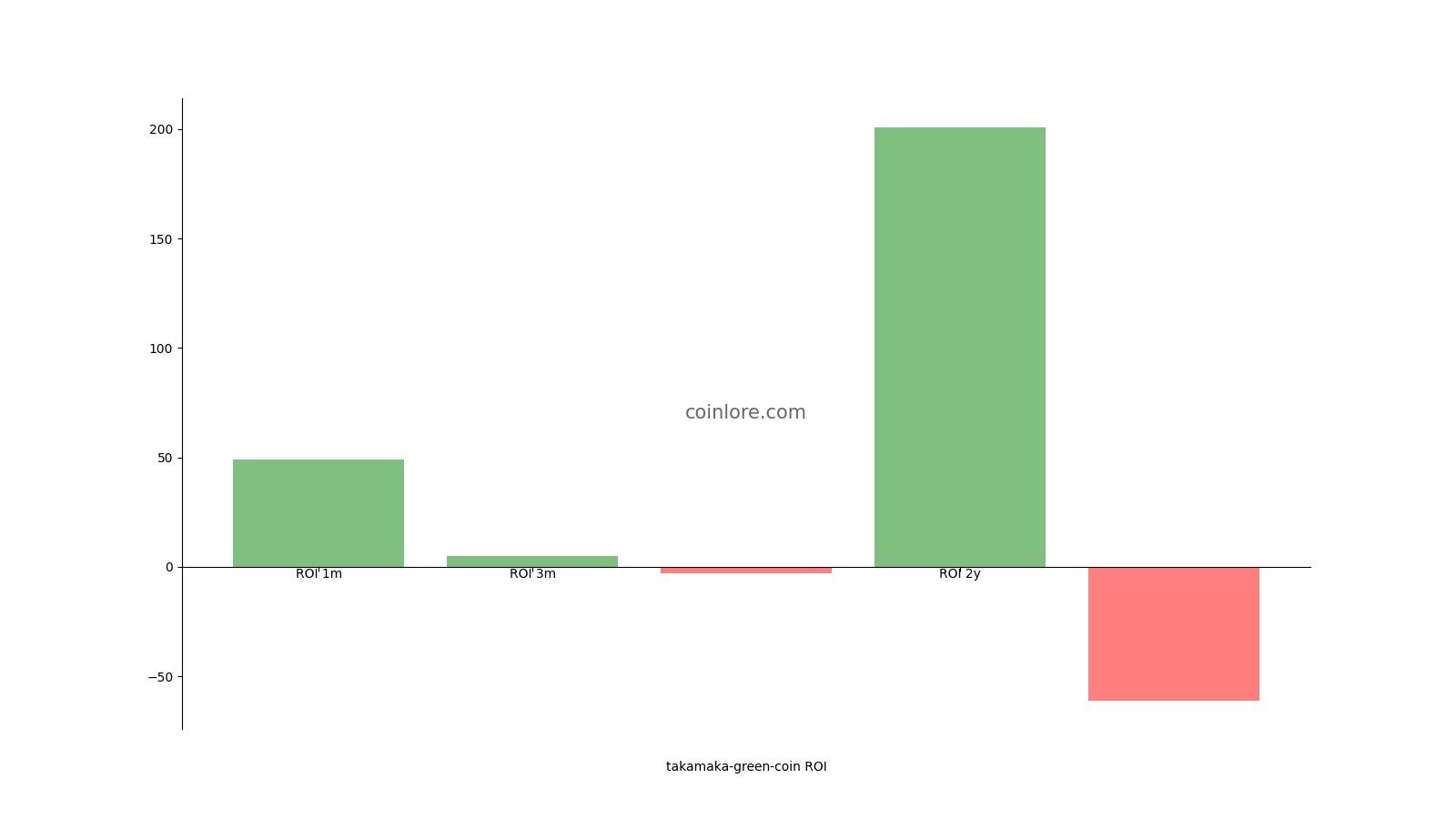 TKG ROI chart