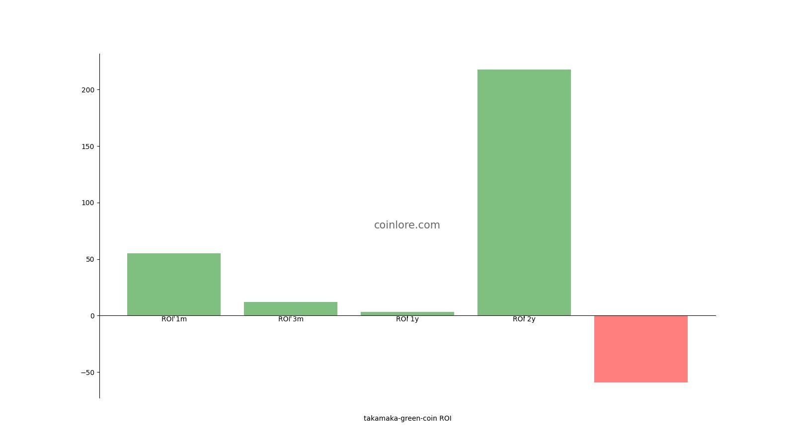 TKG ROI chart