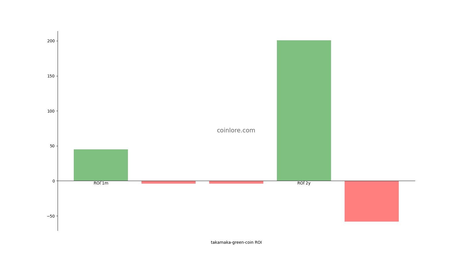 TKG ROI chart