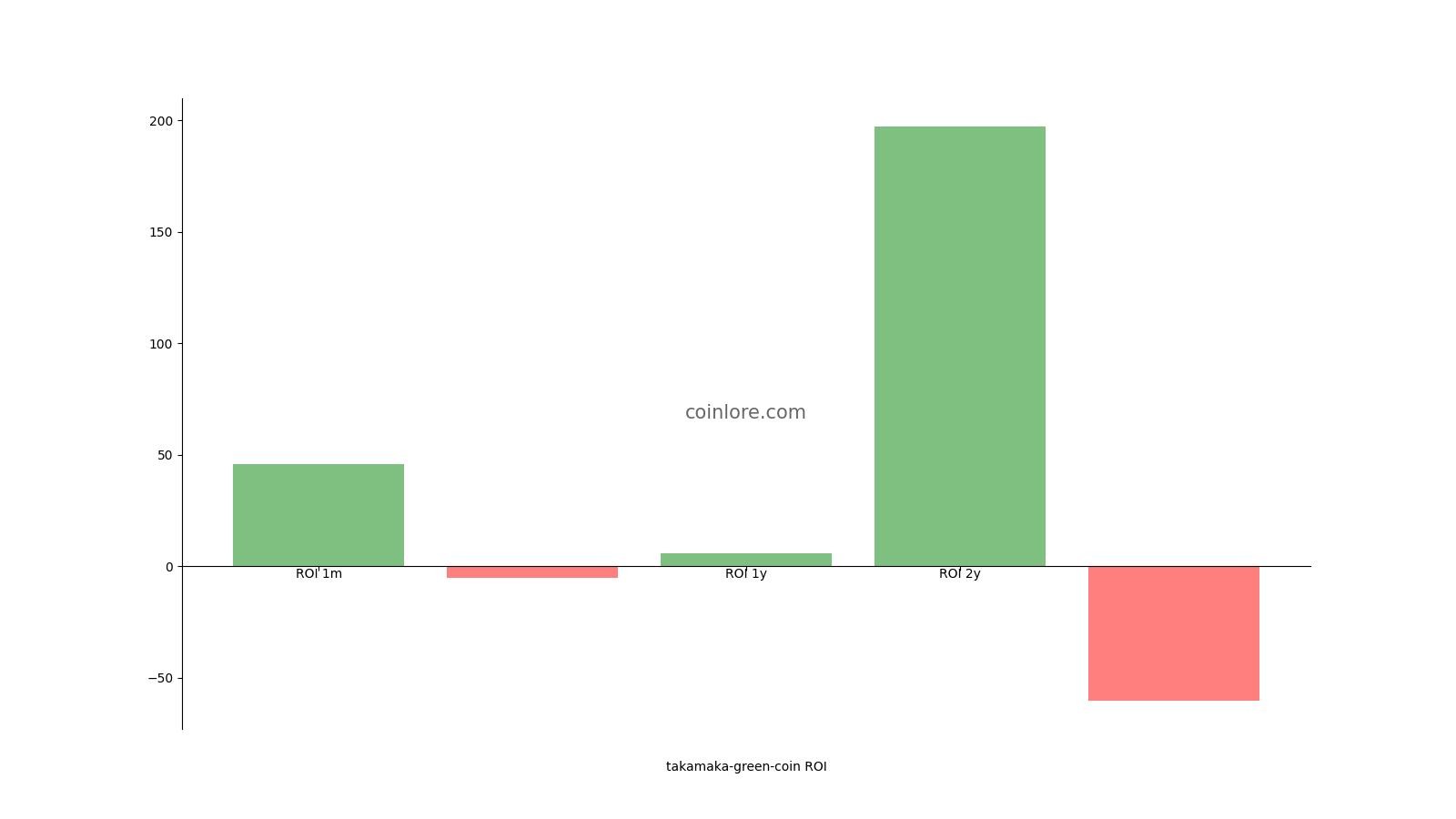 TKG ROI chart