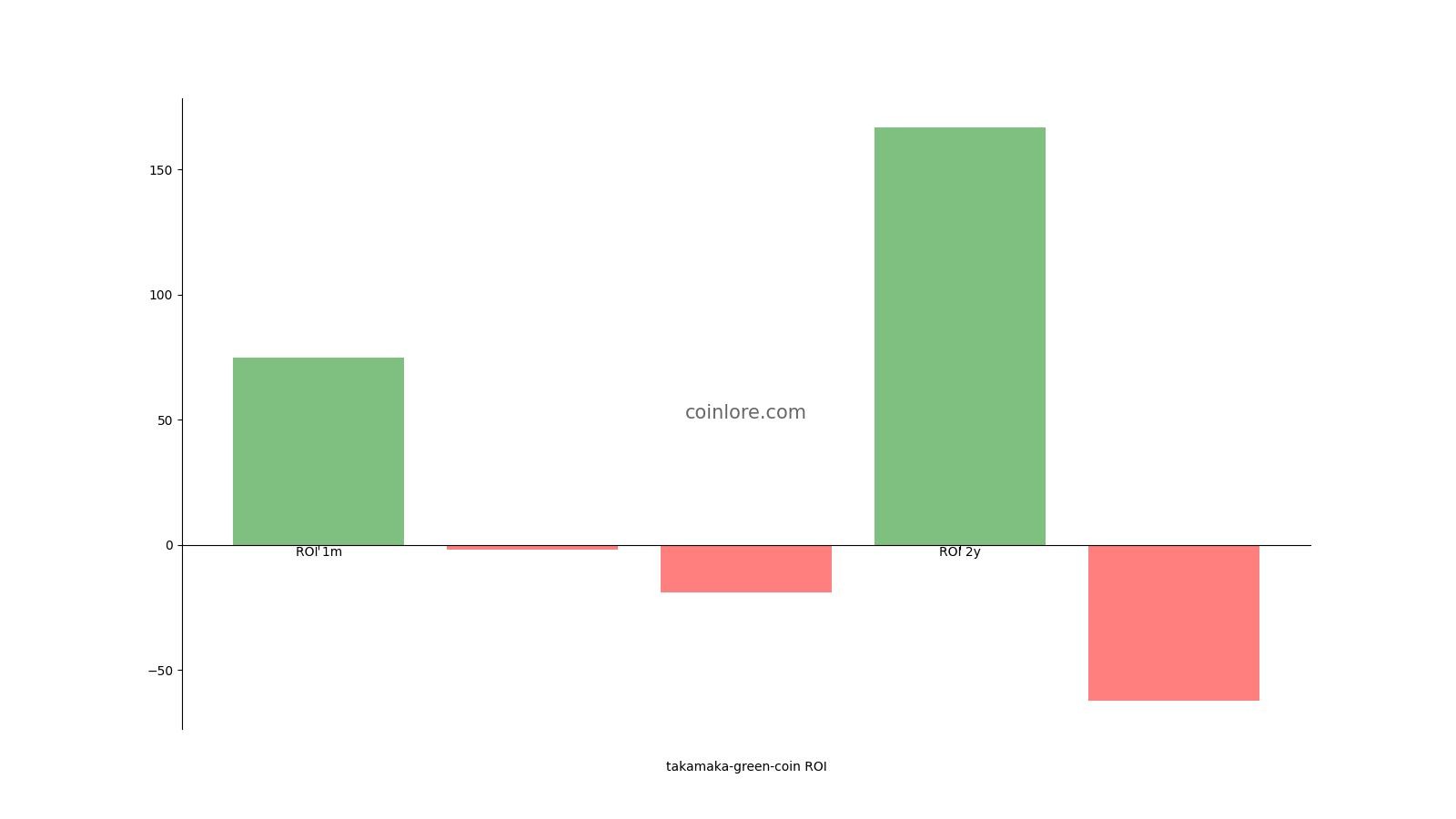 TKG ROI chart
