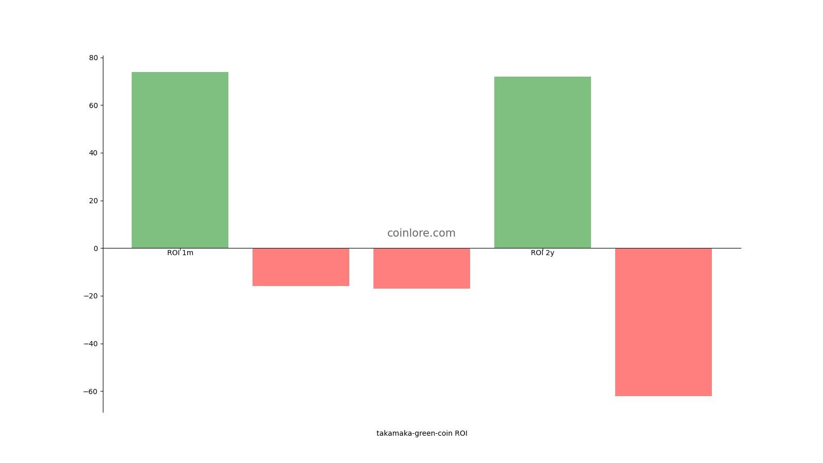 TKG ROI chart