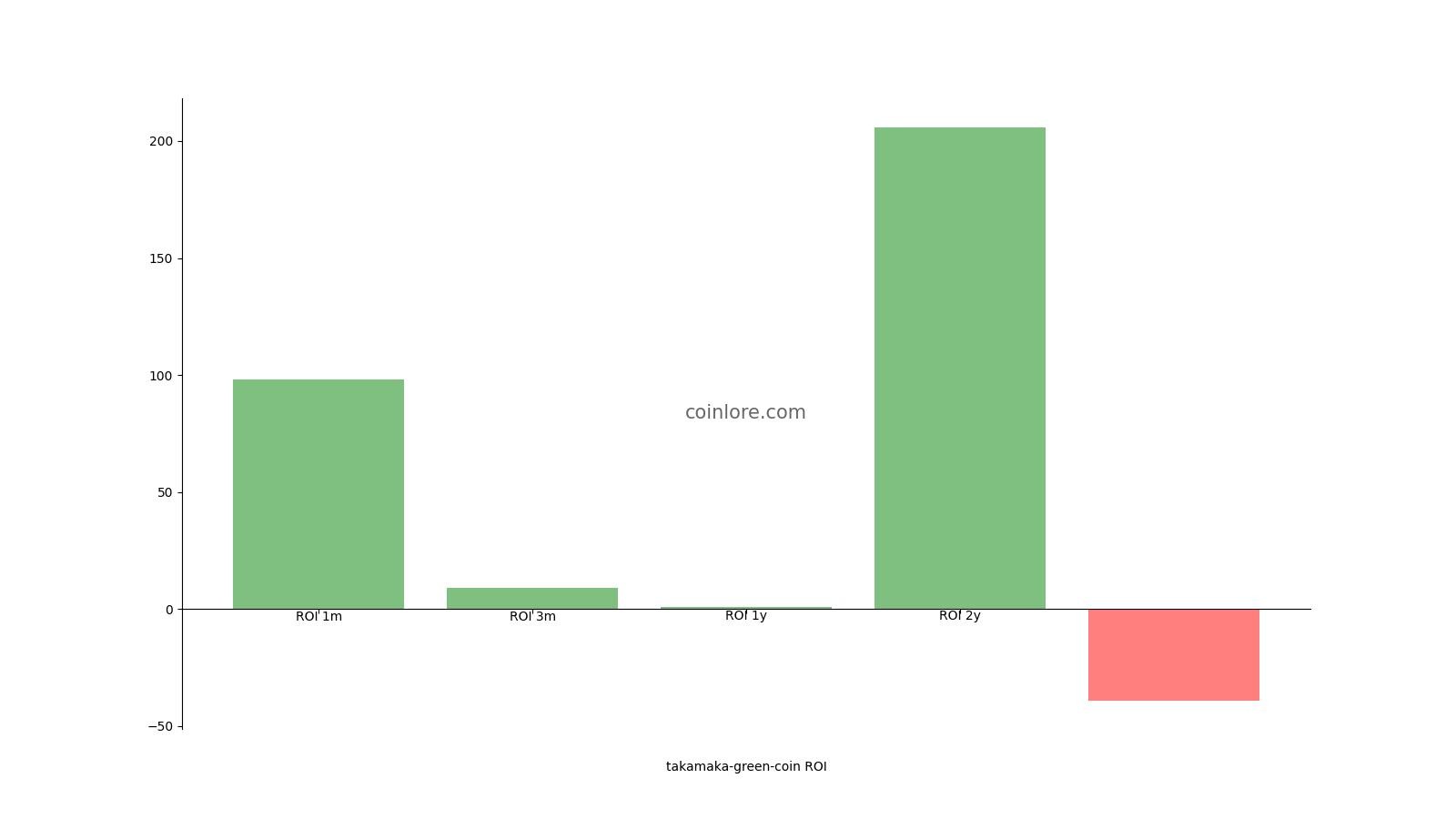 TKG ROI chart