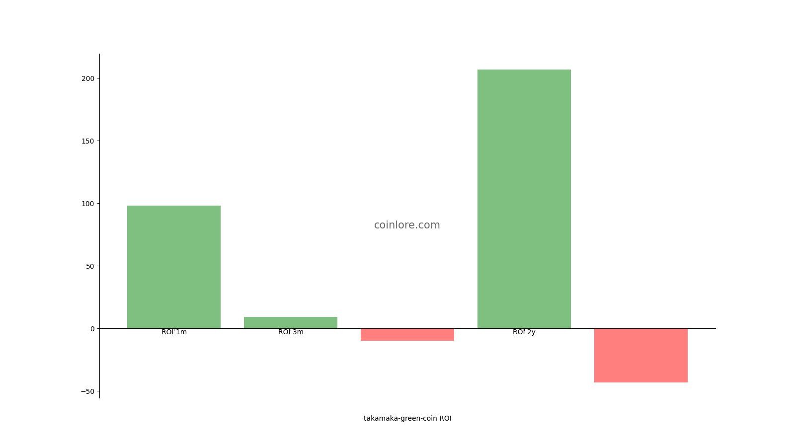 TKG ROI chart