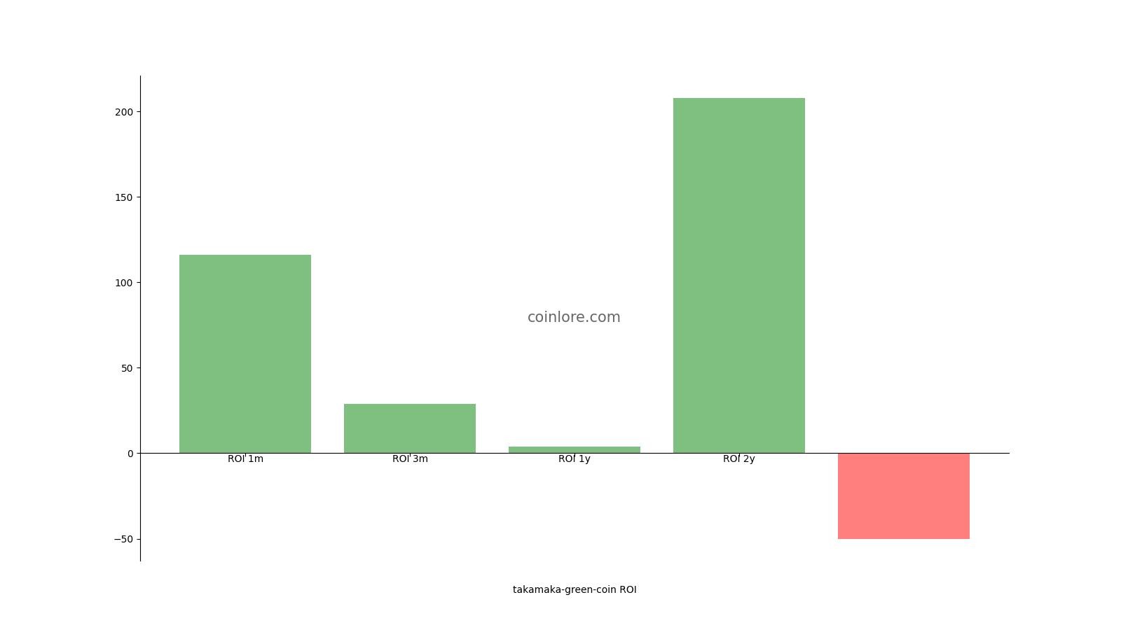 TKG ROI chart